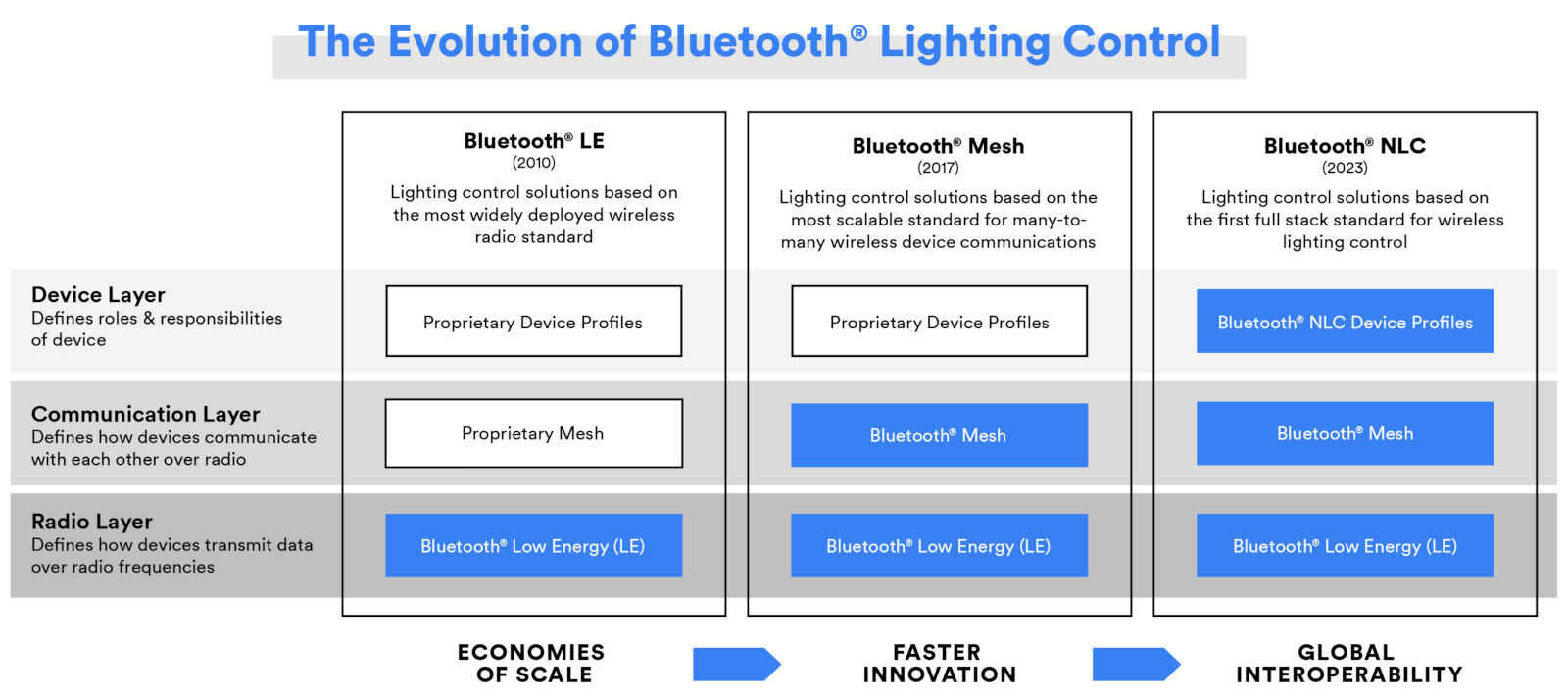 Bluetooth® Low Energy, Mesh and NLC